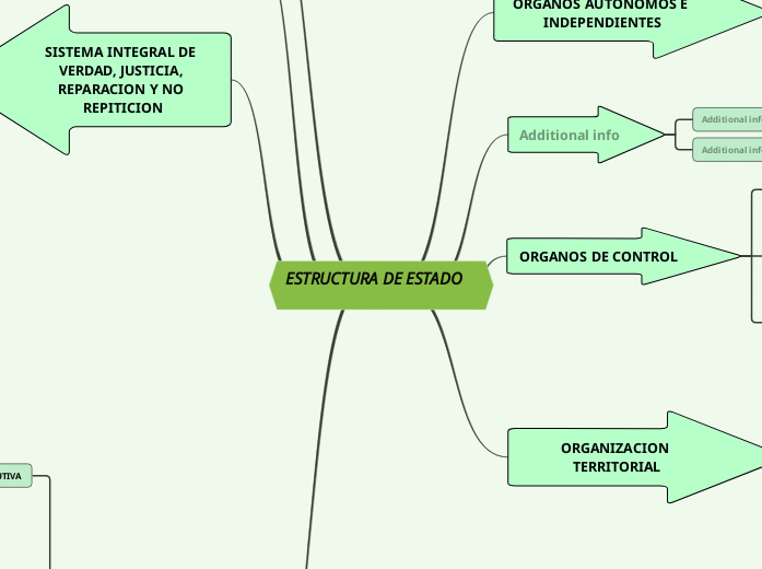 ESTRUCTURA DE ESTADO - Mind Map